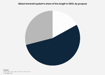 Worldwide monorail system: line length by purpose| Statista