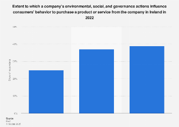 Ireland: impact of ESG factors on shopping behavior| Statista