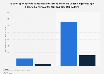 Open banking transactions worldwide and UK forecast| Statista