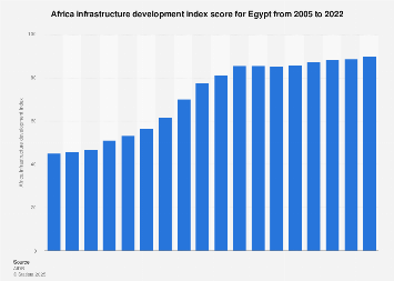 Egypt: infrastructure development index 2022| Statista