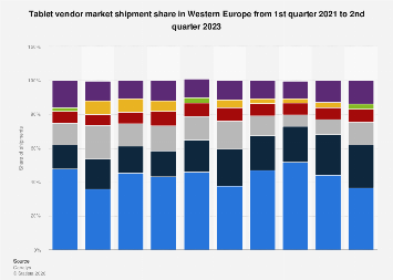 Western Europe tablet shipment share by vendor 2021-2023| Statista
