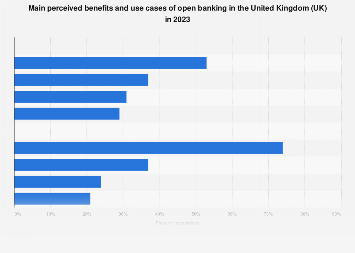 UK: benefits and use cases of open banking 2023| Statista