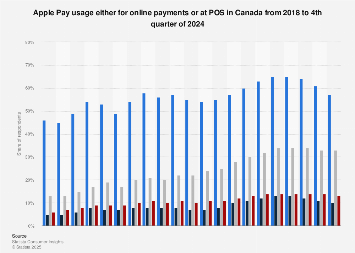 Apple Pay use in Canada 2024 | Statista