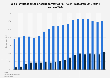 Apple Pay use in France 2024 | Statista