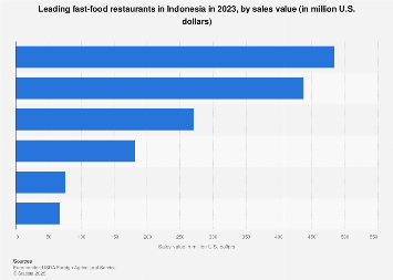 Indonesia: leading fast-food restaurants by sales value| Statista