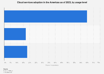 Cloud services adoption in the Americas 2023 | Statista