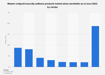 Modern endpoint security market share by vendor 2022| Statista