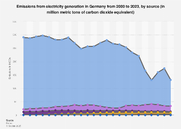Germany power sector emissions by source 2000-2023| Statista