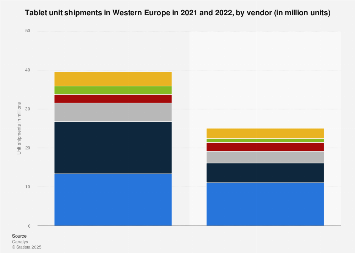 Western Europe: tablet unit shipments by vendor 2021-2022| Statista