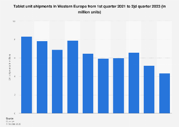 Western Europe: tablet unit shipments 2021-2023| Statista