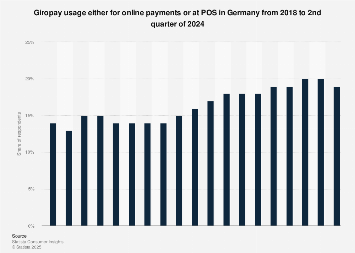 Giropay use in Germany 2024 | Statista