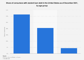 People with student loan debt U.S., by age| Statista