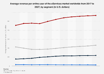 Global eService segments revenue per user 2027| Statista