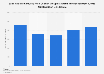 Indonesia: KFC sales value| Statista