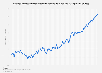 Global ocean heat content change 2024| Statista