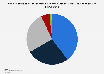 Spending on environmental protection in Israel| Statista