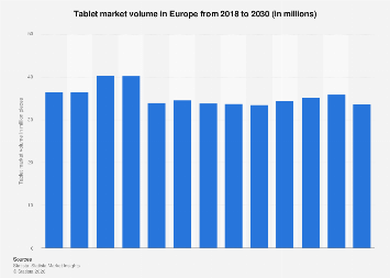Tablet market volume Europe| Statista