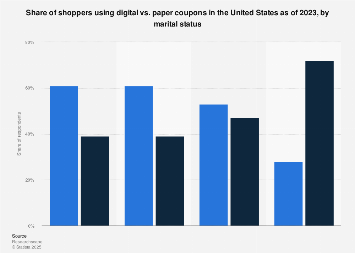 U.S. digital vs. paper coupon use by marital status 2023| Statista
