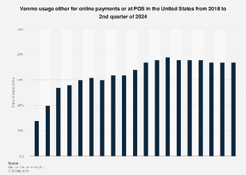 Venmo use in the U.S. 2024 | Statista