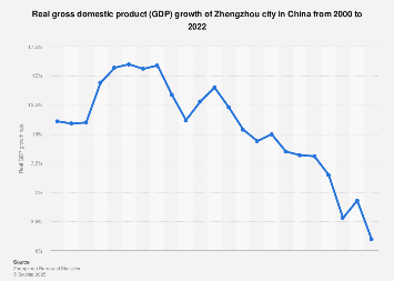 China: Zhengzhou GDP growth 2000-2022| Statista