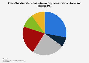 Share of mountain tourist arrivals globally 2022| Statista
