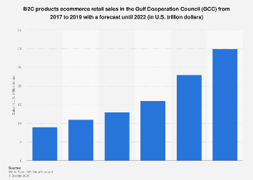 Gulf Cooperation Council (GCC): B2C products ecommerce retail sales ...