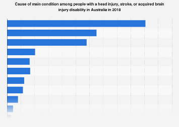 Australia: cause of condition among people with a head injury, stroke ...