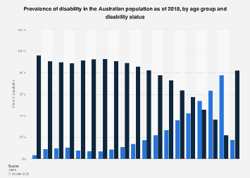 Australia: prevalence of disability in the population by age group and ...
