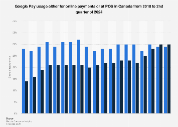 Google Pay use in Canada 2024 | Statista
