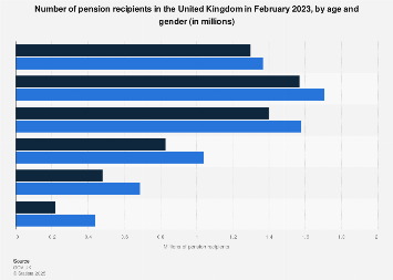 UK: pension recipients,by age and gender| Statista
