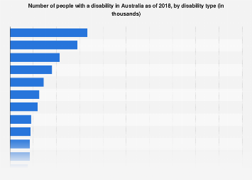 Australia: number of people with a disability by disability type| Statista