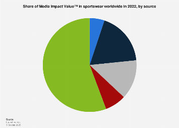Sources with the highest Media Impact Value in 2022| Statista
