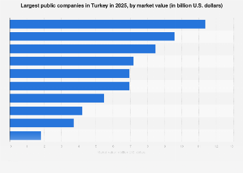 Turkey: largest public companies by market value 2025| Statista