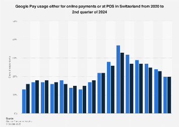 Google Pay use in Switzerland 2024 | Statista