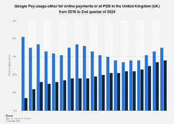 Google Pay use in the UK 2024 | Statista