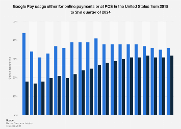 Google Pay use in the U.S. 2024 | Statista