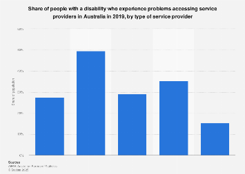 Australia: share of people with a disability who experience problems ...