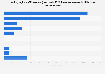 Foxconn: revenue, by region 2022| Statista
