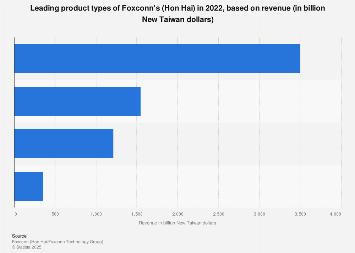 Foxconn: revenue, by product type 2022| Statista