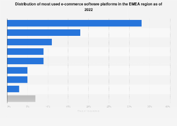 EMEA Ecommerce platforms distribution 2022| Statista