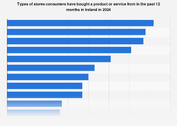 Ireland: most commonly visited physical stores| Statista