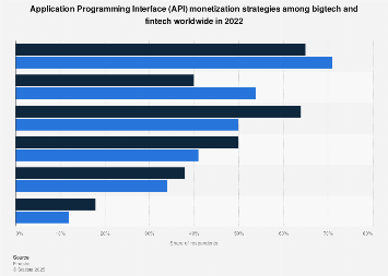 API strategies among fintech worldwide 2022 | Statista