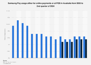 Samsung Pay use in Australia 2024 | Statista