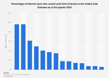 UAE: device ownership share of internet users 2024| Statista