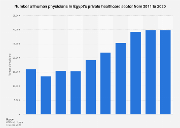 Egypt: number of private healthcare physicians| Statista