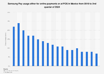 Samsung Pay use in Mexico 2024 | Statista