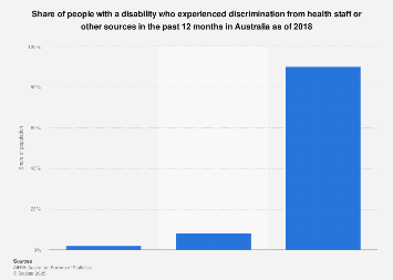 Australia: share of people with a disability who experienced ...