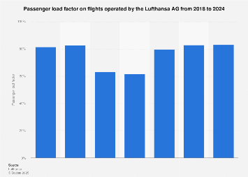Lufthansa - passenger load factor 2024| Statista