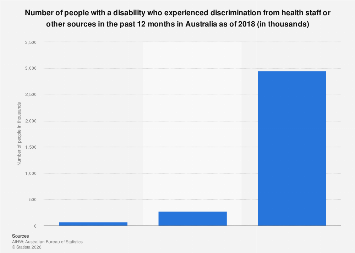 Australia: number of people with a disability who experienced ...