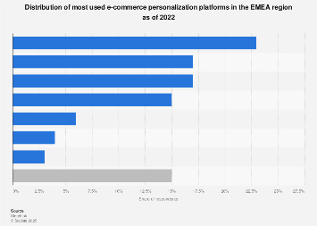 EMEA personalization platform distribution 2022| Statista